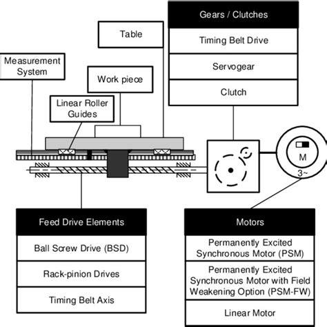 main components of the modelica library for feed drives download scientific diagram