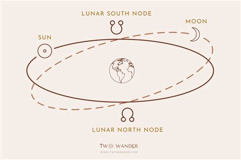 North Node And South Node Calculator Astrology Millennial