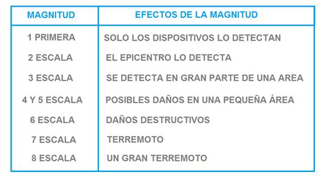 Escala De Richter Grados