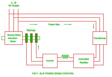 speed control of 3 phase induction motor stator volta