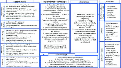 implementation research logic model irlm used for the implementation download scientific