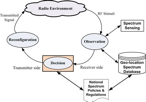 1 cognitive cycle for dynamic spectrum access download scientific diagram