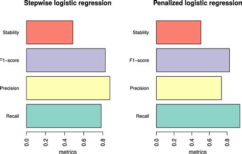 logistic regression based feature selection comparative metrics download scientific diagram