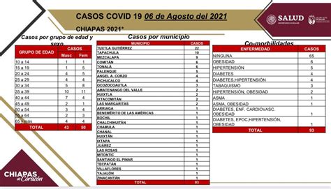 Suma Chiapas 93 Casos Nuevos De COVID 19