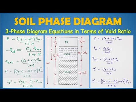 Three Phase Diagram In Terms Of Void Ratio Hindi Lec 15