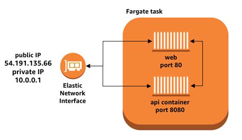 Task Networking In AWS Fargate Nathan Peck