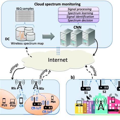 data driven cnn based flexible spectrum management framework download scientific diagram