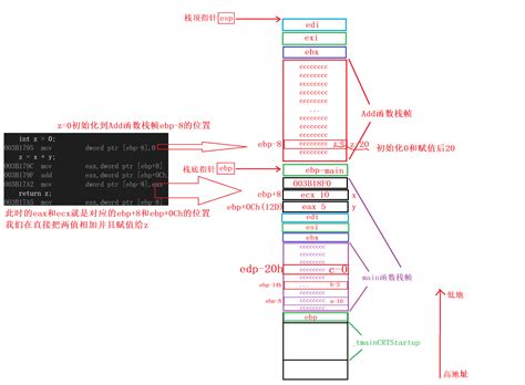 c语言函数调用的过程图解深入剖析 c函数调用过程详解 csdn博客