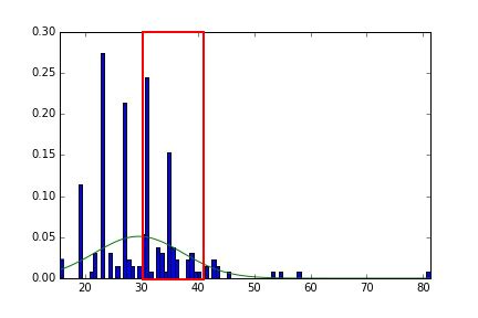 Python Selecting Part Of A Gaussian Fit Curve Of A Histogram For