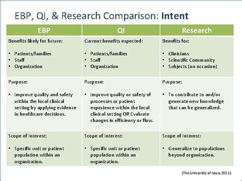 Differentiating Between Quality Improvement Evidencebased Practice And