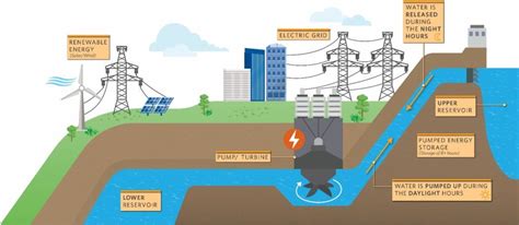 Hydropower And Energy Storage Solutions National Hydropower Association