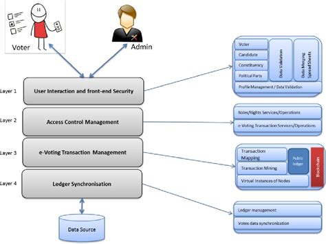 [pdf] secure digital voting system based on blockchain technology semantic scholar