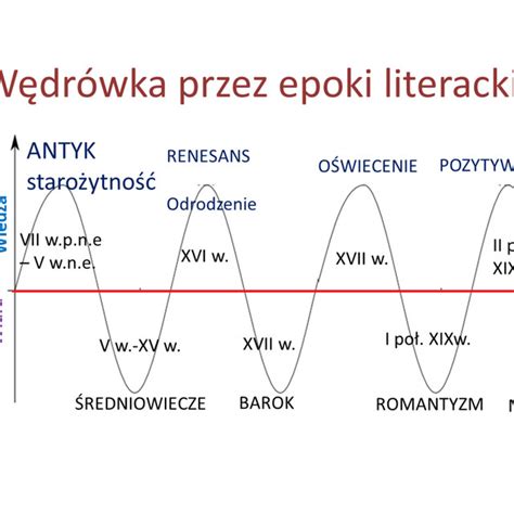 NAJSKUTECZNIEJSZA Metoda Na Epoki Literackie 2021 MATURA Z POLSKIEGO