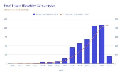 Bitcoin Energy Consumption Statistics In Coincryption