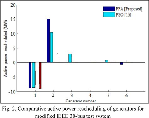 figure 2 from congestion management using firefly algorithm for ieee 30 bus system semantic