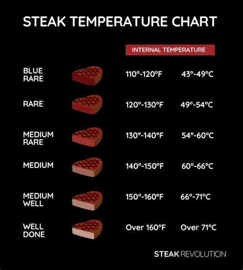 Steak Doneness Guide Internal Temperatures And Times Rare To Well Done