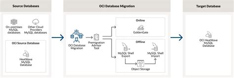 MySQL Database Migration To OCI Oracle Malaysia
