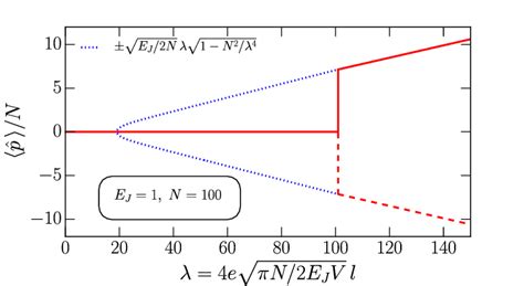 Photon Field Pfield Field P Emerging In The Cavity As A Function Of
