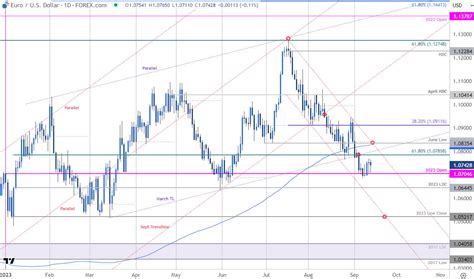 Euro Short Term Outlook EUR USD Bears Halted Ahead Of ECB FOMC