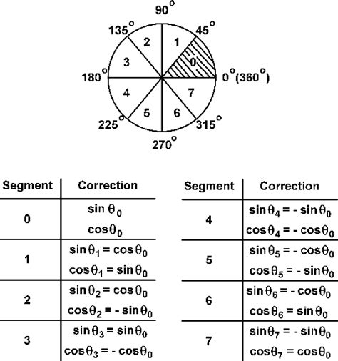 figure 2 from a floating point fft twiddle factor implementation based on adaptive angle