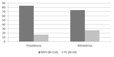 SciELO Brasil Composição do Gabinete e a Criação de Burocracias