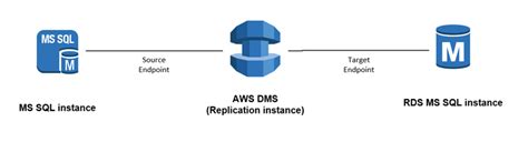 how to migrate ms sql database from on premise ec2 instance to rds using data migration