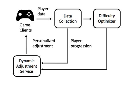 schematic diagram of the dynamic difficulty adjustment system download scientific diagram