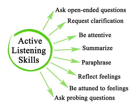Importance Of Effective Listening Washunt