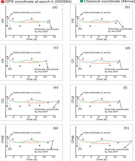 the ekf process after the linearization procedure explained in eqs download scientific diagram