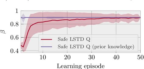 figure 1 from learning safety in model based reinforcement learning using mpc and gaussian