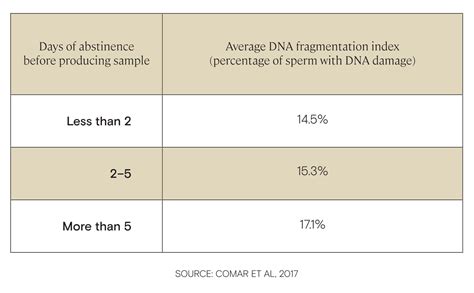 Abstinence And Sperm Quality How Often Should You Have Sex When Youre Trying To Conceive