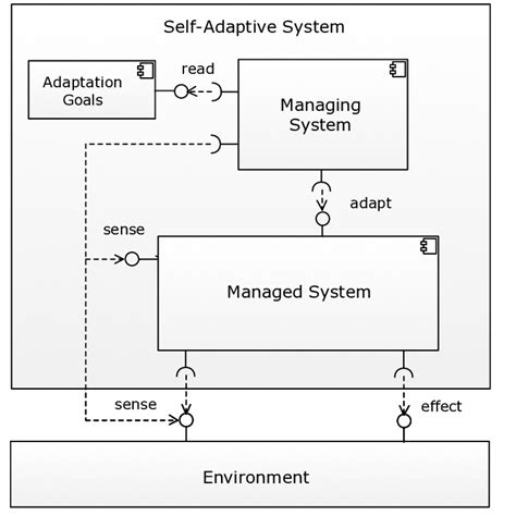 basic conceptual model of self adaptive system [44] download scientific diagram