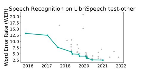 librispeech test other benchmark speech recognition papers with code