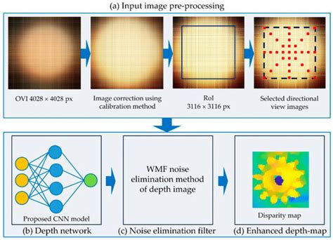 sensors free full text depth estimation for integral imaging microscopy using a 3d 2d cnn