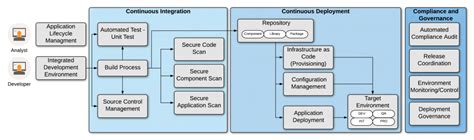 devsecops reference architecture blogs perficient