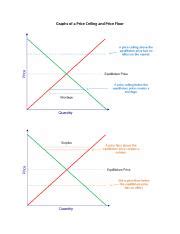 Price Ceiling Price Floor Graphs Docx Graphs Of A Price Ceiling And