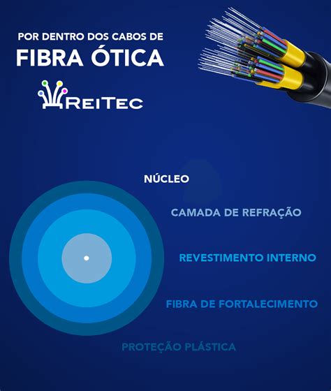 Reitec Fibra Internet de qualidade em fibra óptica para todo o DF