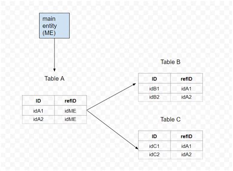 sql how to remove duplicates and update all relations from postgresql database stack overflow