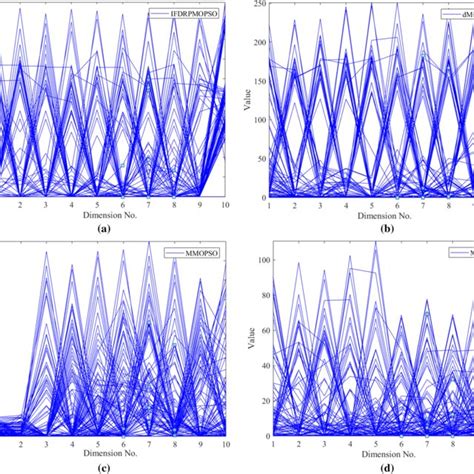 parallel coordinate plots obtained by algorithms ifdrpmopso dmopso download scientific