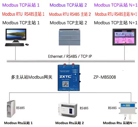 modbus集线器网关实现多个主站与多个从站同时通信方法 深圳市振鑫通信科技有限公司