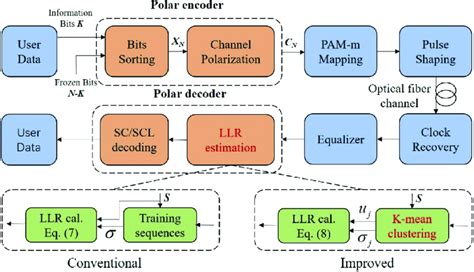 schematic diagram of polar coded pam system download scientific diagram
