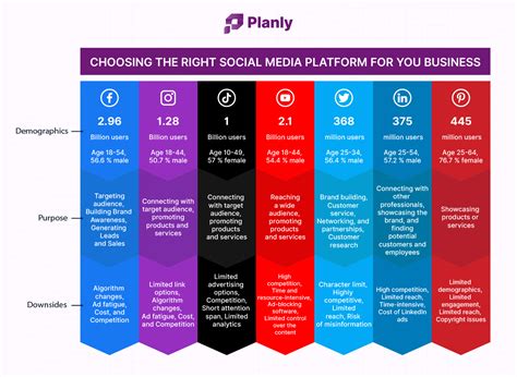 How To Choose The Right Social Media Platforms To Target Your Buyers