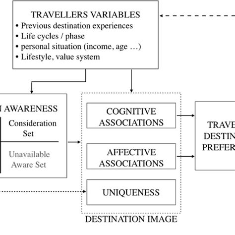 destination choice model with choice sets destination image and download scientific diagram