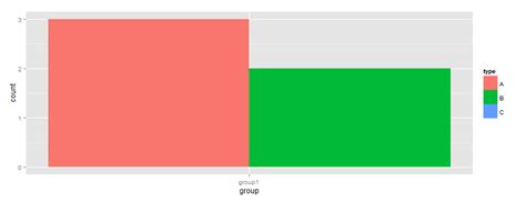 Keep Unused Factor Levels In Ggplot2 Barplot In R Empty Barchart