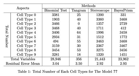 latex using multirow and multicoloum in table in overleaf stack overflow
