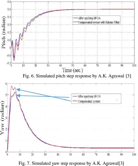 figure 5 from robust optimal sliding mode control of twin rotor mimo system semantic scholar