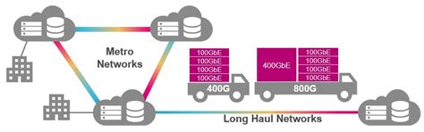 optical networks move to metro 800g and long haul 400g electrical engineering news and products