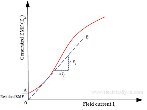 Characteristics Of Self Excited DC Generator