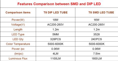 Led Smd Led Dip Led Led