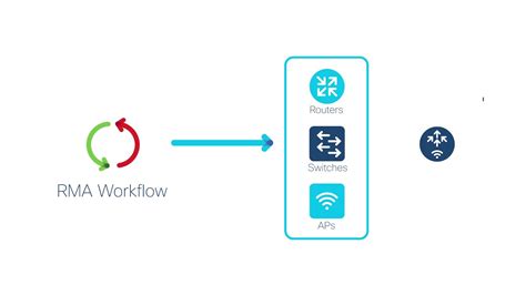 Cisco Dna Center Defective Device Replacement Using The Rma Workflow